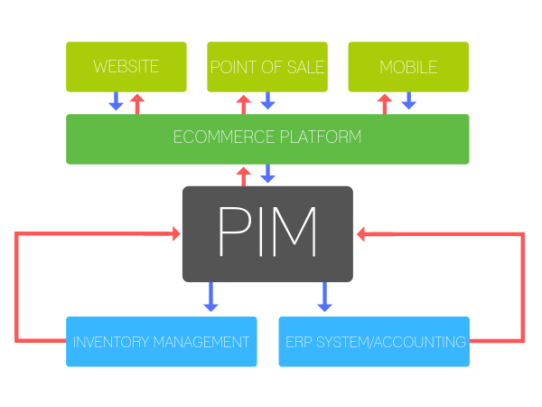 3 Signs You’re Ready to Implement a PIM Solution.
